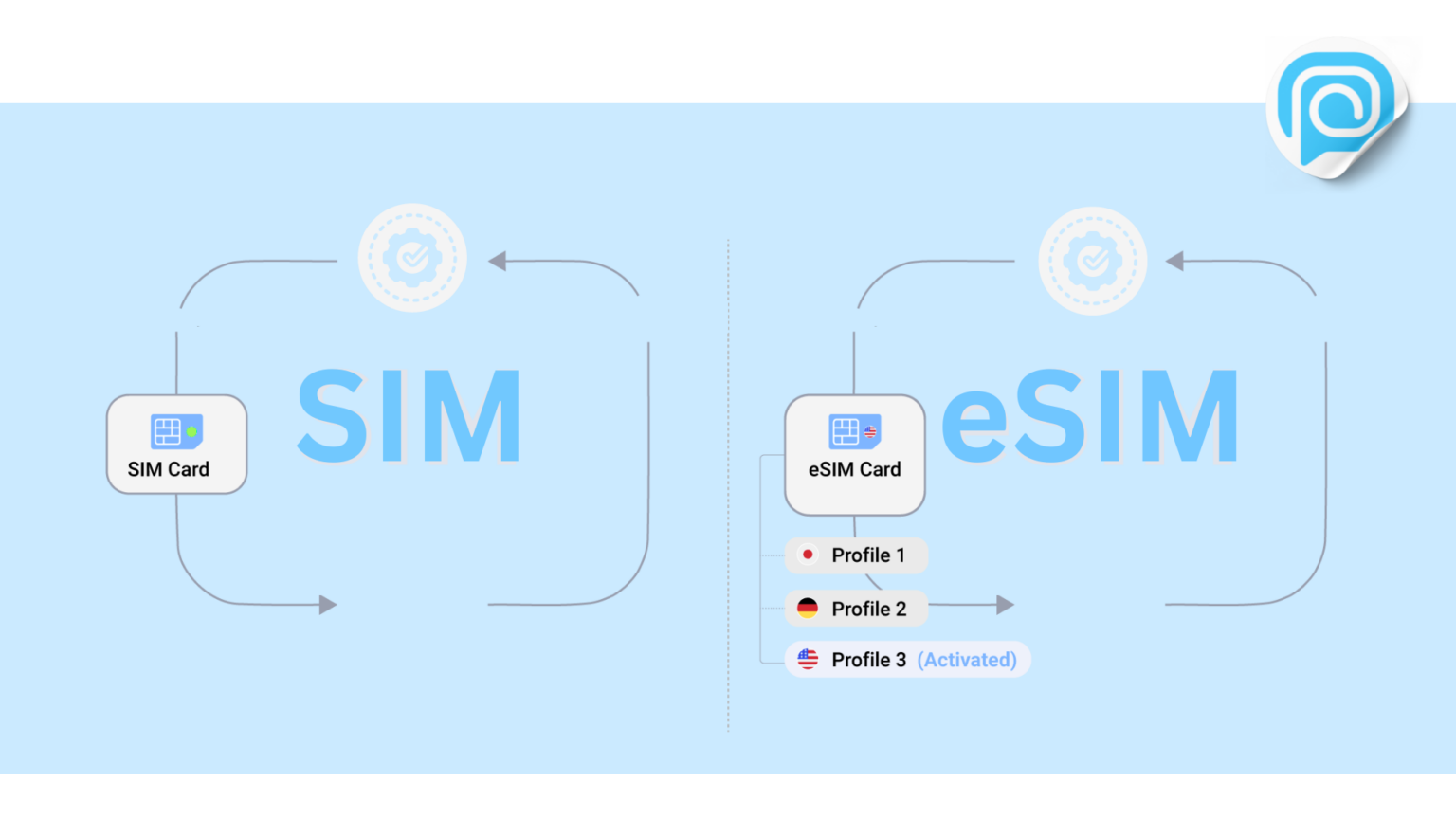 eSIM vs. Physical SIM: An In-Depth Comparison